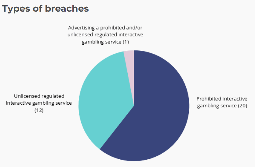 ACMA releases January – March report on interactive gambling actions