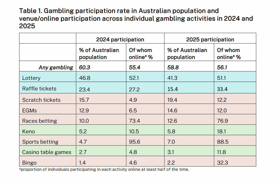 Australian gambling survey highlights rising risk levels